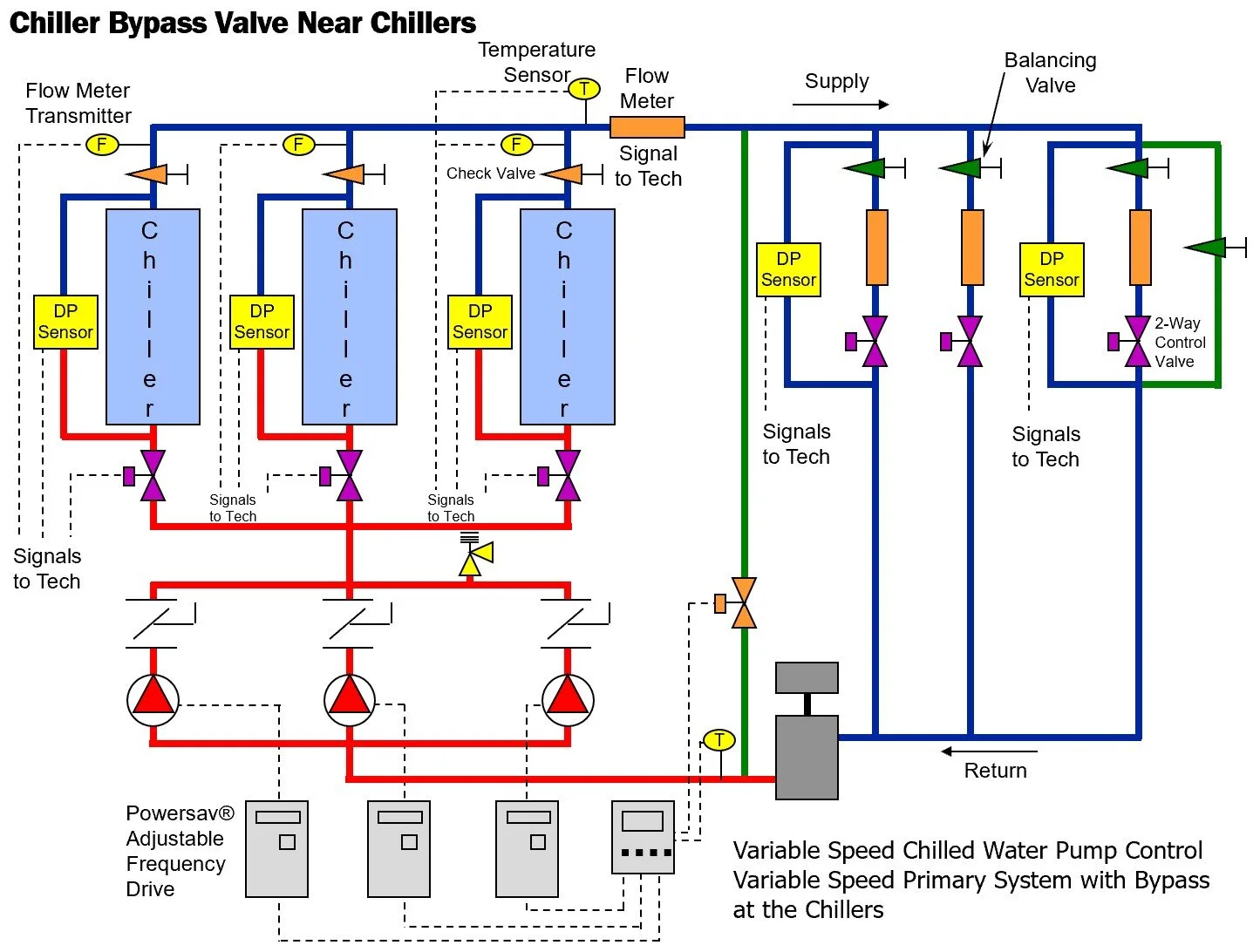 Variable Primary Chilled Water Systems Part 3: The Basics of Variable ...