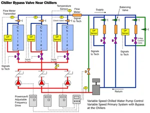 Variable Primary Chilled Water Systems Part 3: The Basics of Variable ...