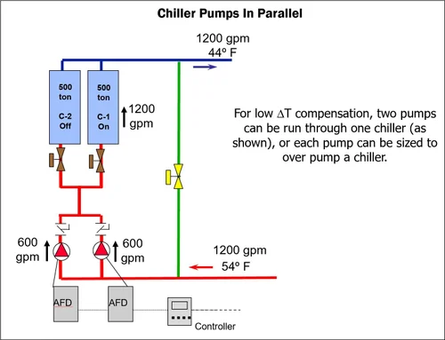 Variable Primary Chilled Water Systems Part 4: Compensate for Low Delta ...