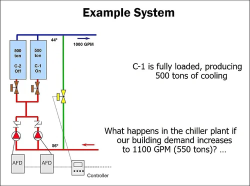 Variable Primary Chilled Water Systems Part 5: Chiller Stage Transitions