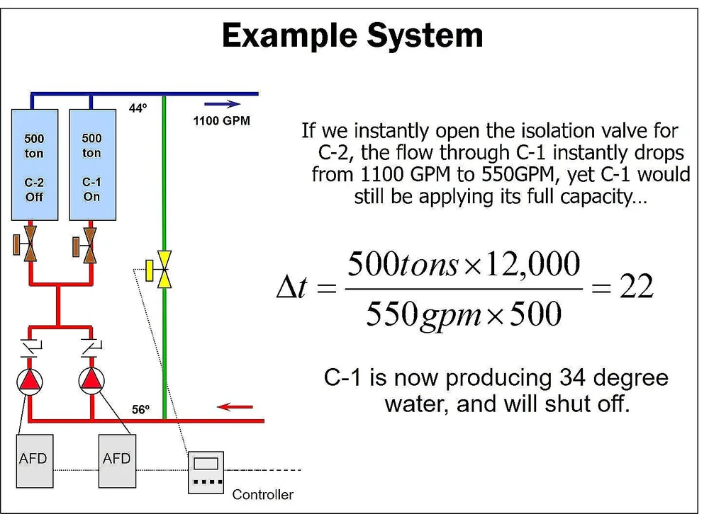 Variable Primary Chilled Water Systems Part 5: Chiller Stage Transitions