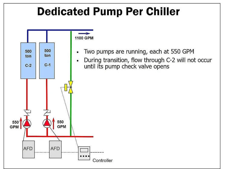Variable Primary Chilled Water Systems Part 5: Chiller Stage Transitions