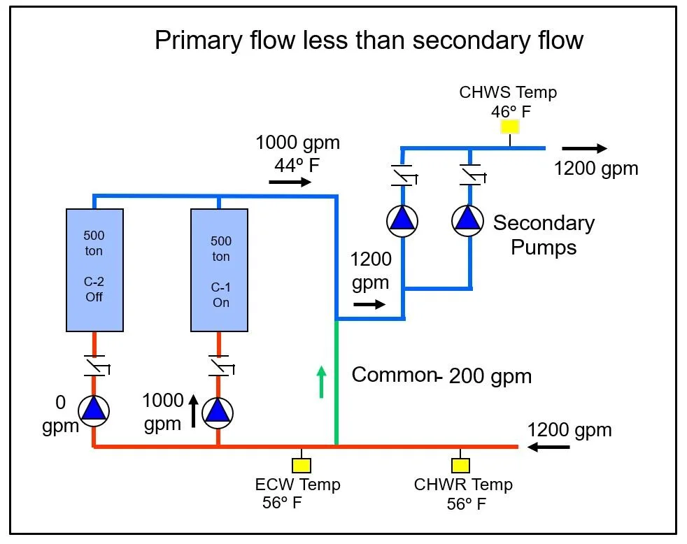 Understanding Primary Secondary Pumping Part 4: “What happens when...?”