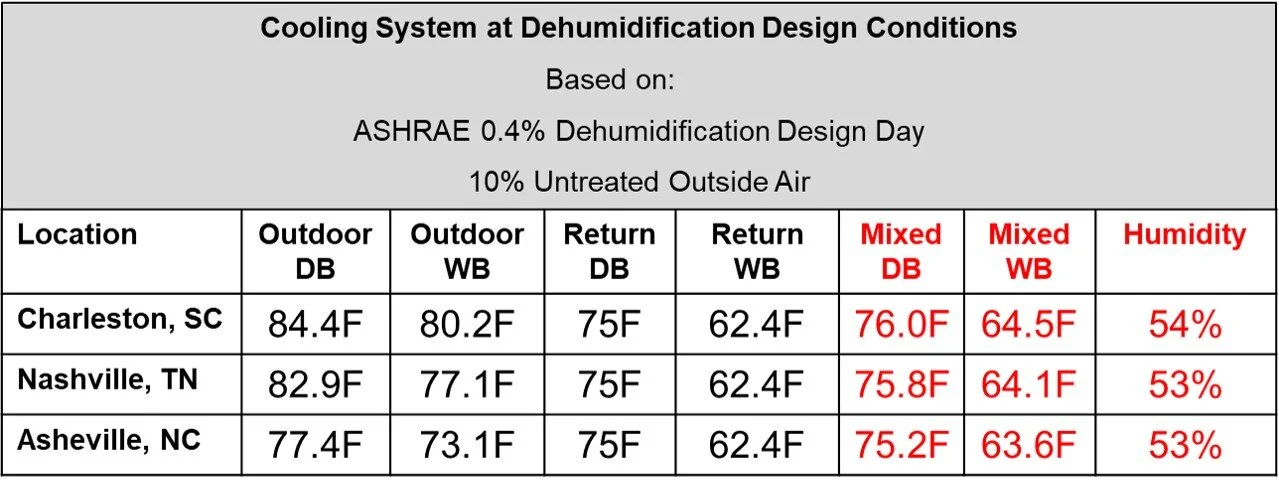 WSHP System Design Part 2: Introducing Outside Air into a Space