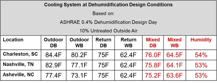 WSHP System Design Part 2: Introducing Outside Air into a Space