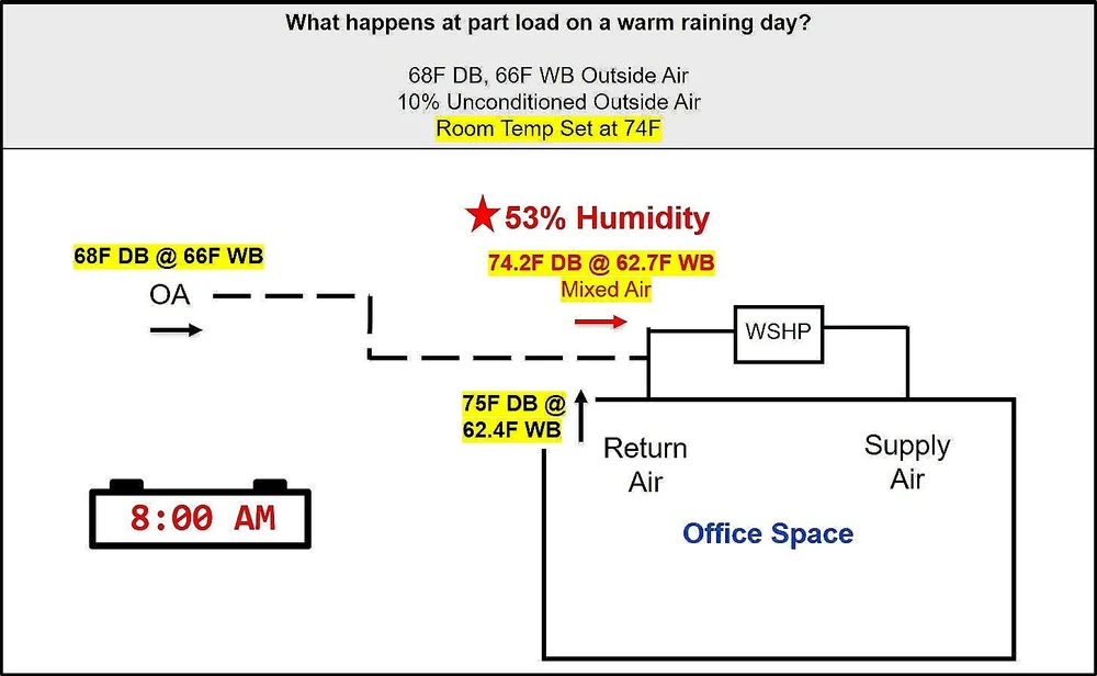 WSHP System Design Part 2: Introducing Outside Air into a Space