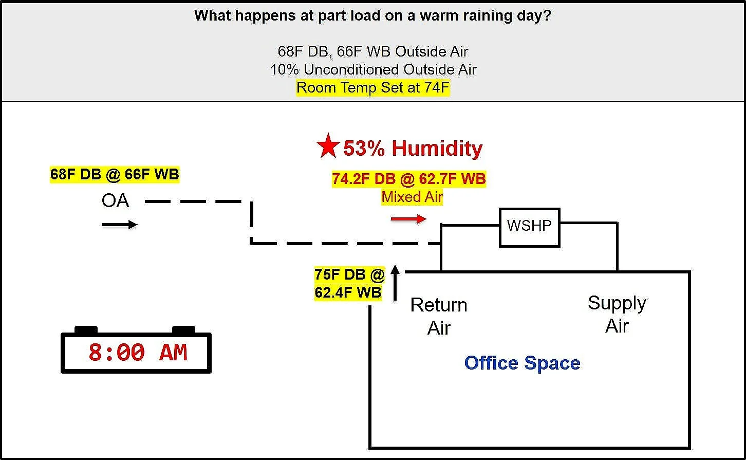 WSHP System Design Part 2: Introducing Outside Air into a Space