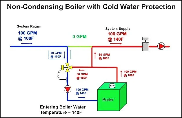 Boiler Installation Pitfalls Part 4: Hydronic Piping