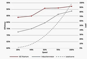 Electronic Commutated Motors (ECM) Efficiency in HVAC and Plumbing ...
