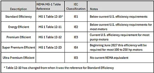 Pump Motor Efficiency Requirements