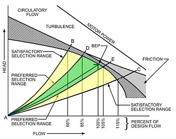 Understanding Centrifugal Pump Curves Part 4 - Efficiency Curves