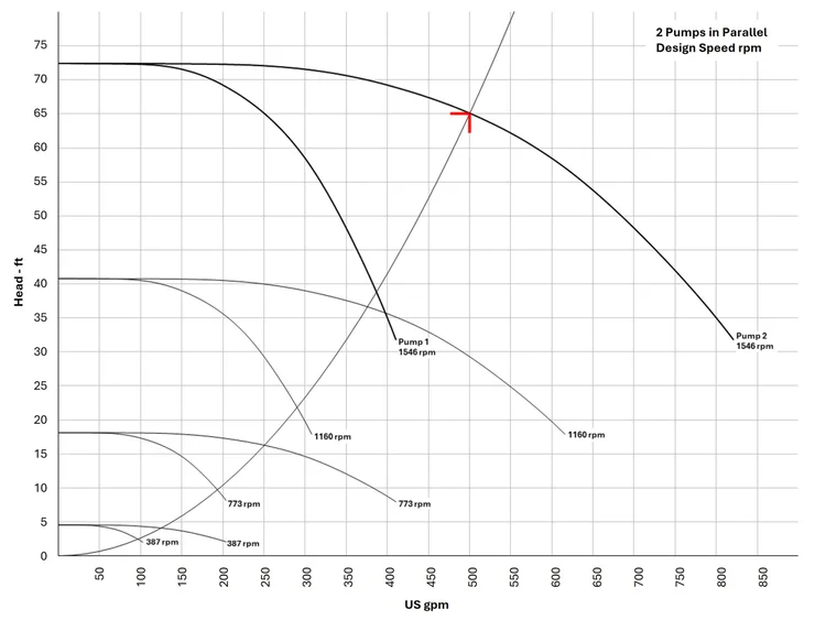Parallel Pumping with Optimized Impeller Pumps