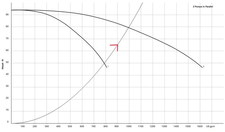 Parallel Pumping with Optimized Impeller Pumps