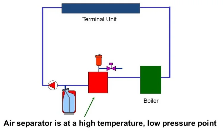 Best Practices for Hydronic Systems Part 6: Keeping Air Out of Your ...