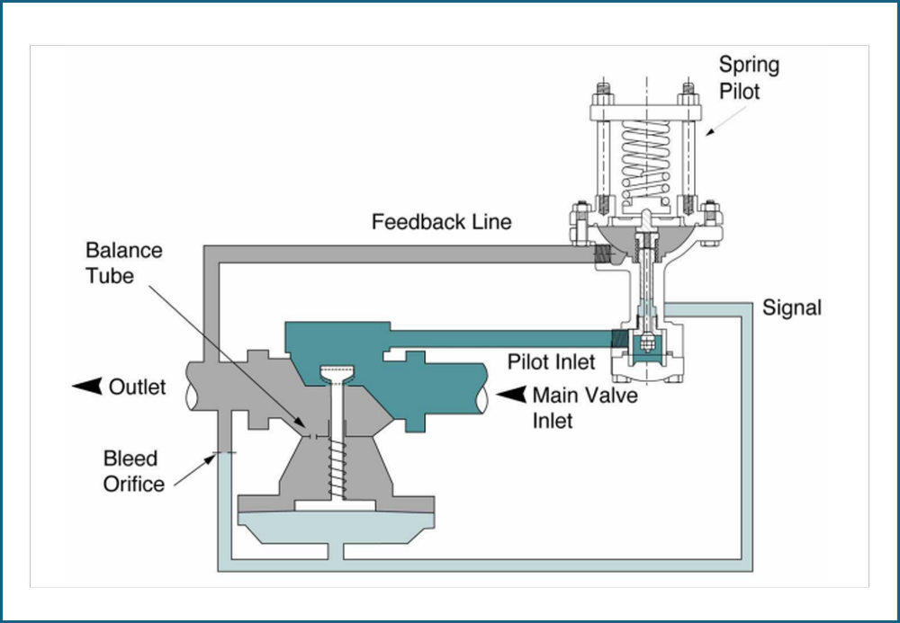 Steam Heating Systems Part 5: Spring Pilot Operated Pressure Valves