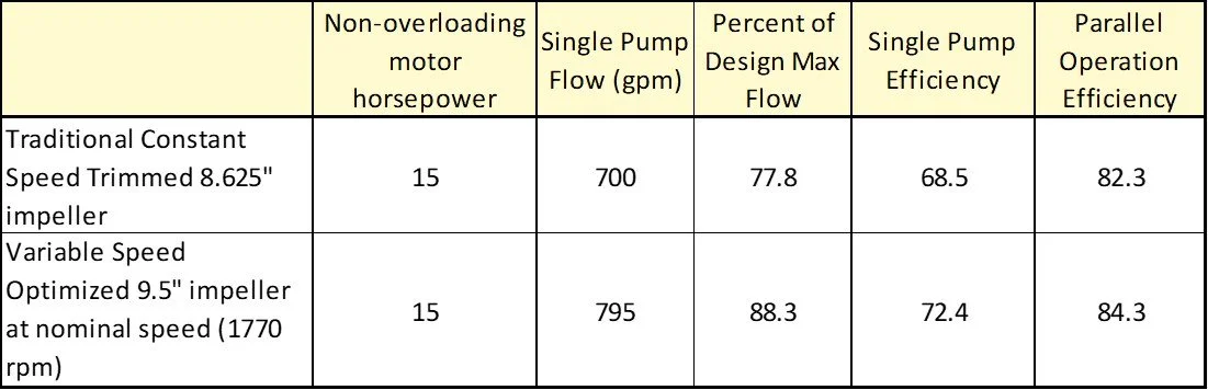 Parallel Pumping with Optimized Impeller Pumps