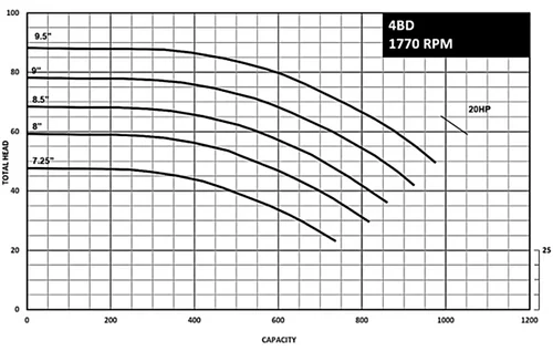 Understanding Centrifugal Pump Curves Part 3 - Motor Selection