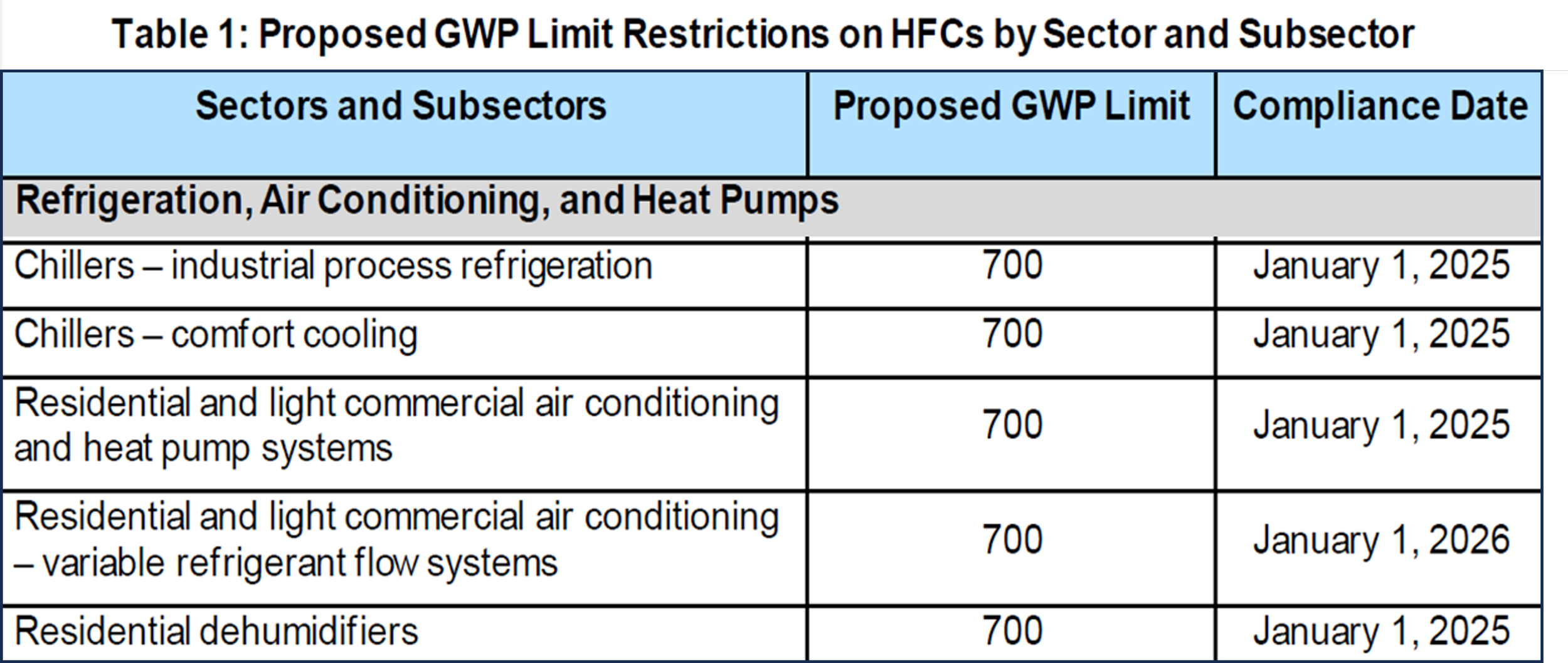 WSHPs Vital Role in Decarbonization Part 4: Phaseout of R410 and Other ...