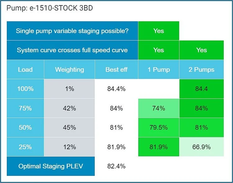 Parallel Pumping with Optimized Impeller Pumps