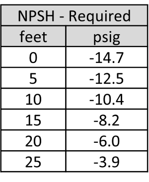 Understanding Centrifugal Pump Curves Part 5 - Net Positive Suction ...