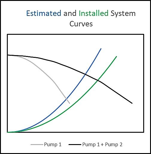 Parallel Pumping with Optimized Impeller Pumps