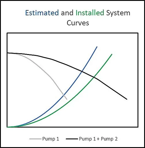Parallel Pumping with Optimized Impeller Pumps