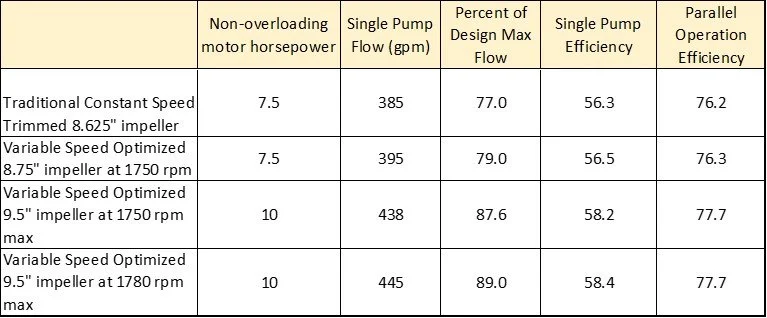 Parallel Pumping with Optimized Impeller Pumps