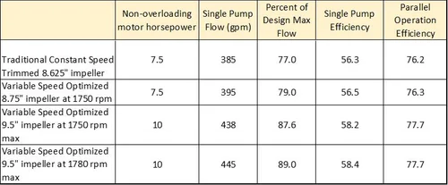 Parallel Pumping with Optimized Impeller Pumps