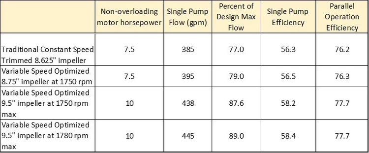 Parallel Pumping with Optimized Impeller Pumps