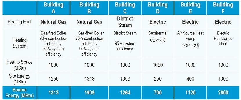 WSHPs Vital Role in Decarbonization Part 3: Site Versus Source Energy ...