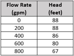 Understanding Centrifugal Pump Curves Part 2 - Impeller Size