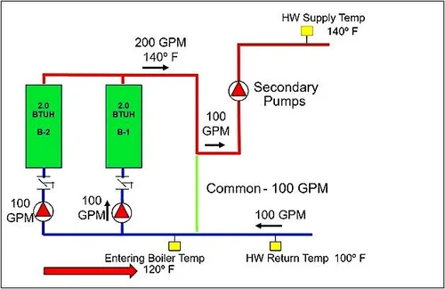 Boiler Installation Pitfalls Part 4: Hydronic Piping
