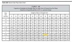 Boiler Installation Pitfalls Part 3: How to Size Gas Piping