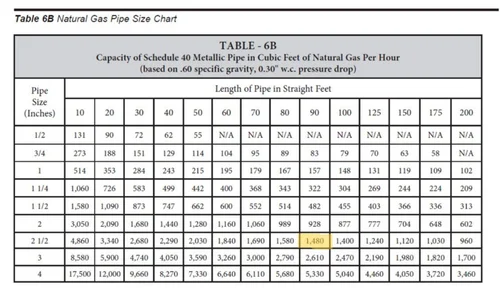 Boiler Installation Pitfalls Part 3: How to Size Gas Piping