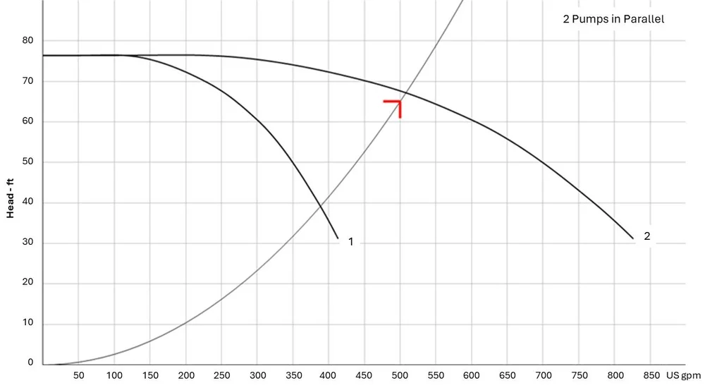 Parallel Pumping with Optimized Impeller Pumps