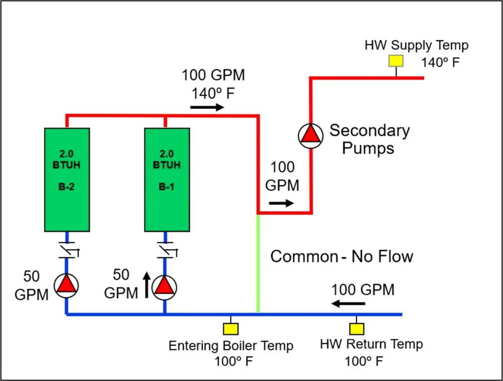 Boiler Installation Pitfalls Part 4: Hydronic Piping