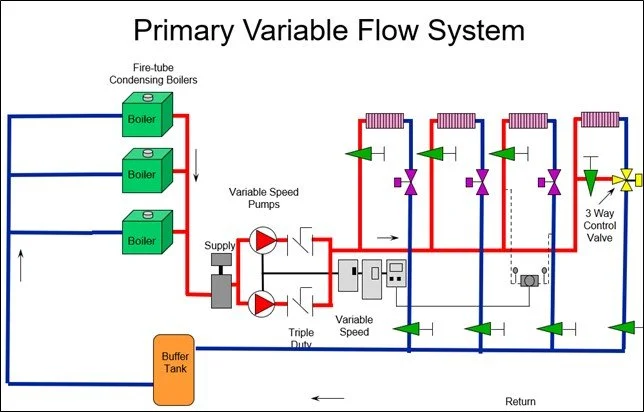 How to Maintain Minimum Pump Flow In HVAC Applications