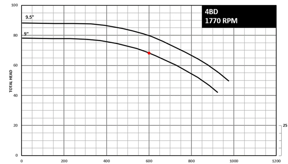 Understanding Centrifugal Pump Curves Part 2 - Impeller Size