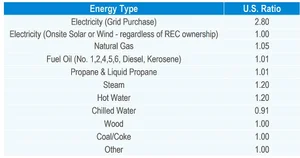 WSHPs Vital Role in Decarbonization Part 3: Site Versus Source Energy ...