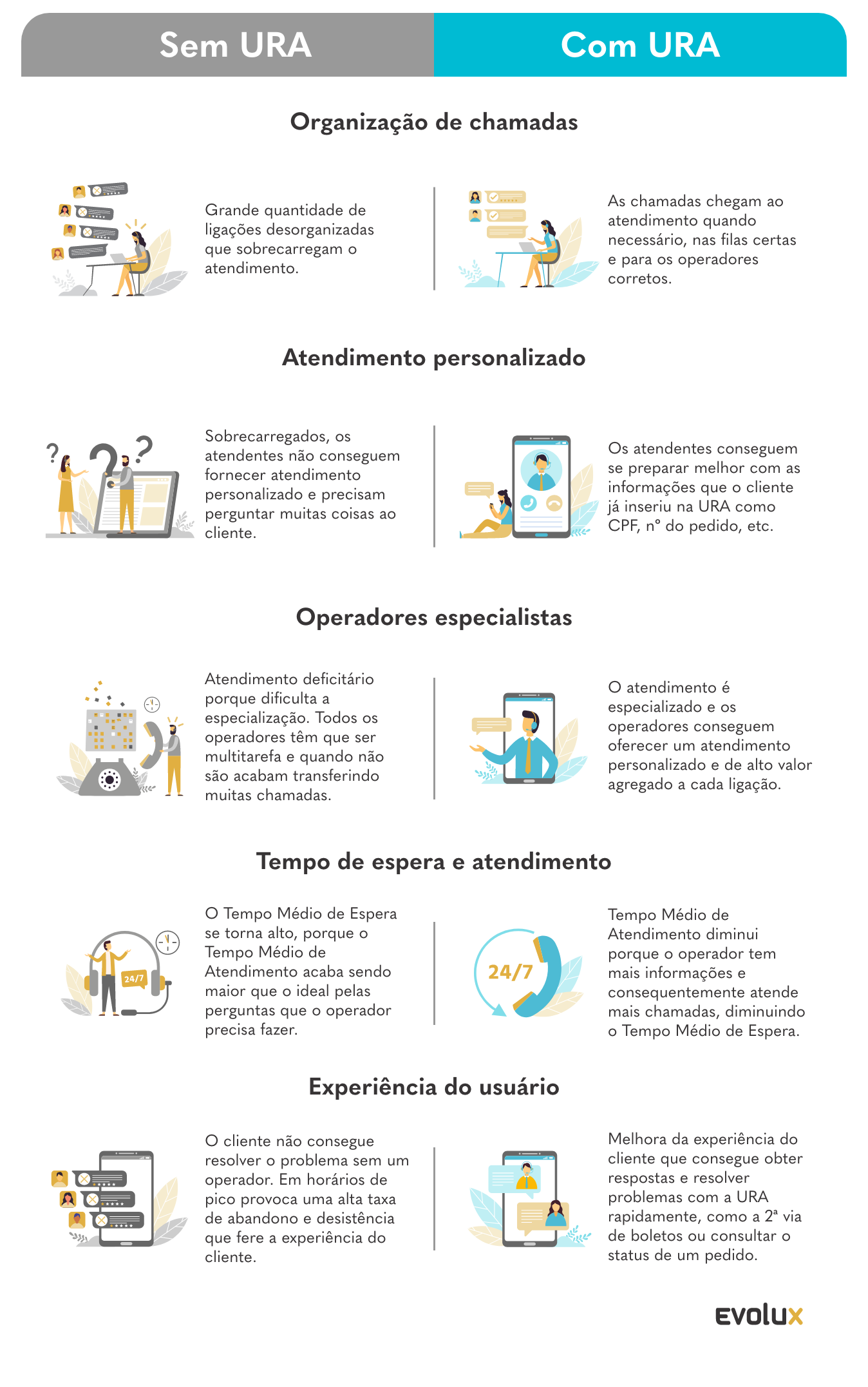 Como uma URA pode ajudar no atendimento do seu Call Center — Evolux ...