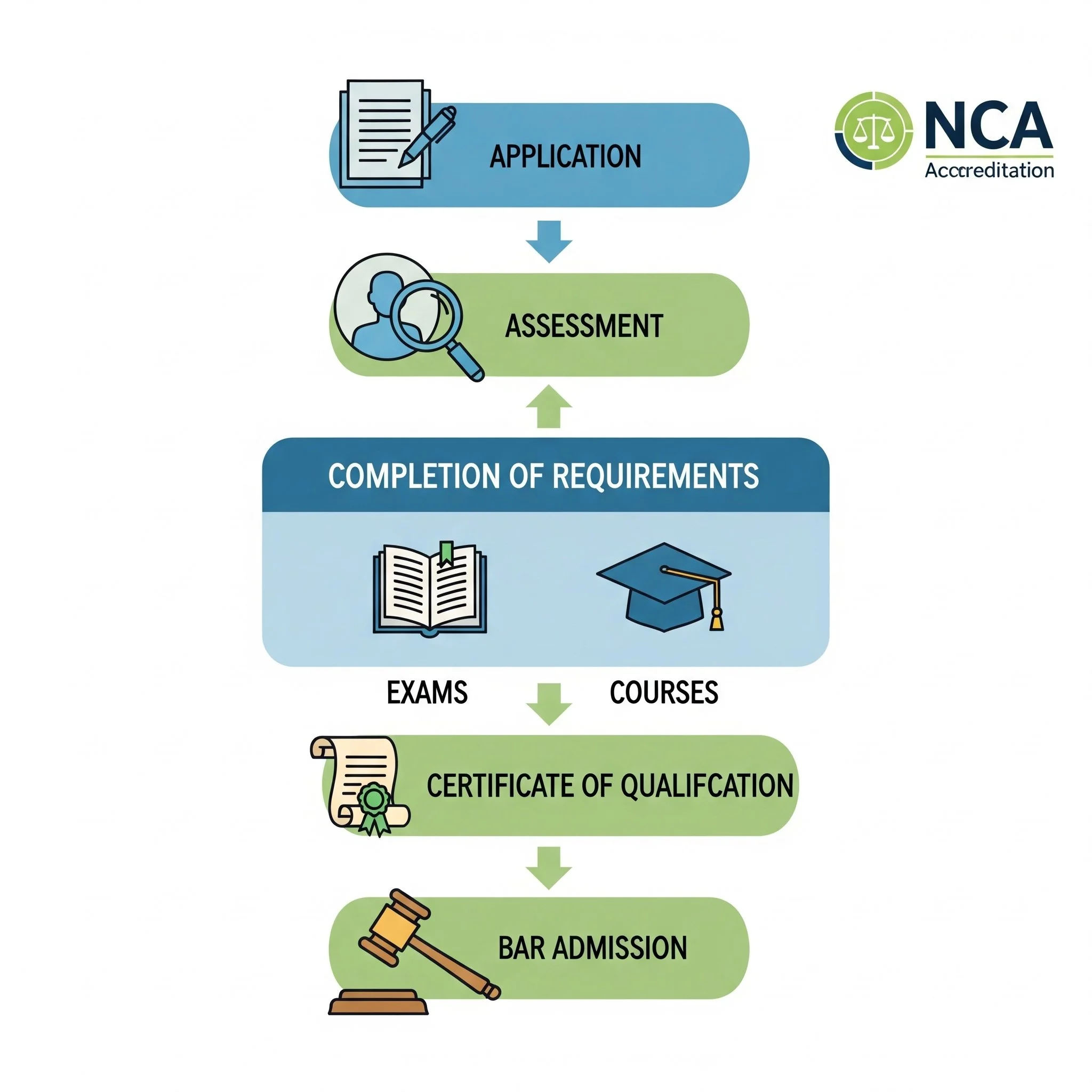 NCA Tutor™-The NCA Process - Steps to Practise Law in Canada