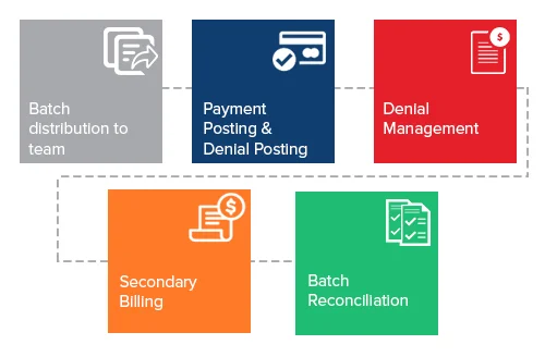 Payment Posting | EOB Processing | Remittance Posting