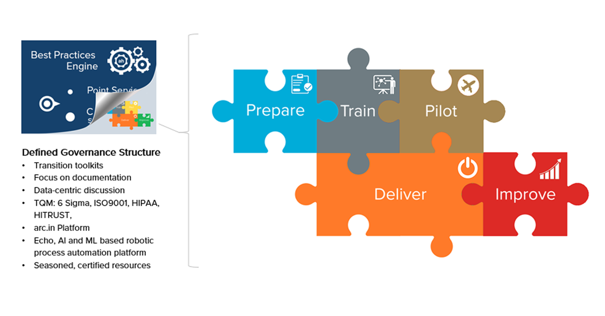 Process & Methodology - Revenue Cycle