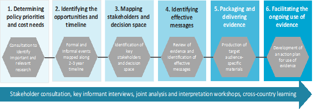 Evidence to policy and practice — ImmunizationEconomics.org