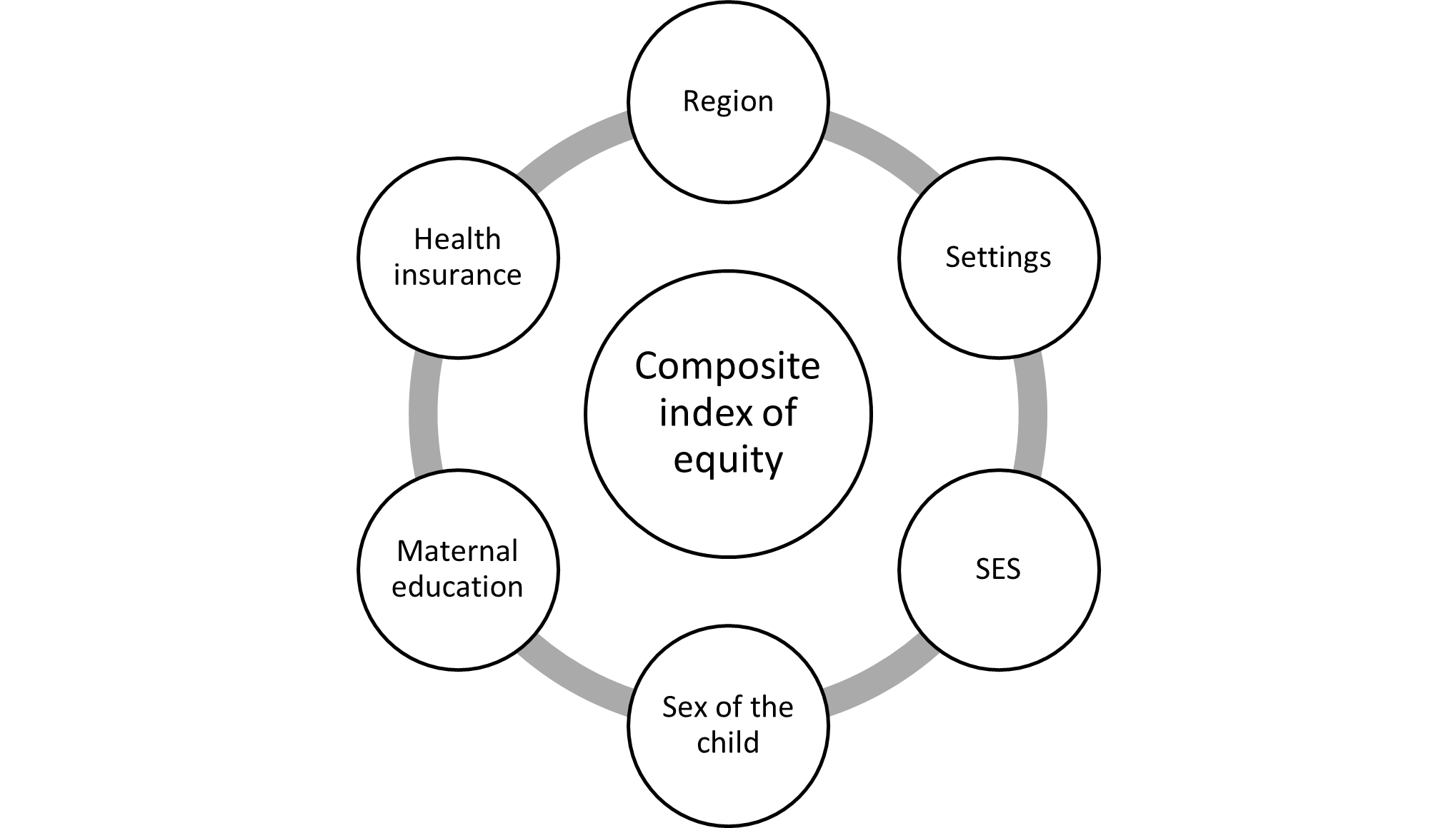 Measuring equity in vaccination coverage beyond socioeconomic status ...