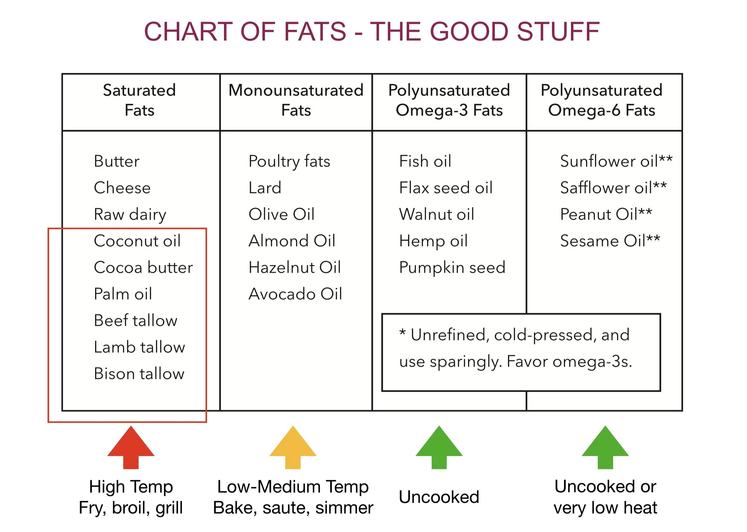 Know Your Fats: Lipid Lexicon For Everyday Eating — Pamela Grant, L.Ac, NTP