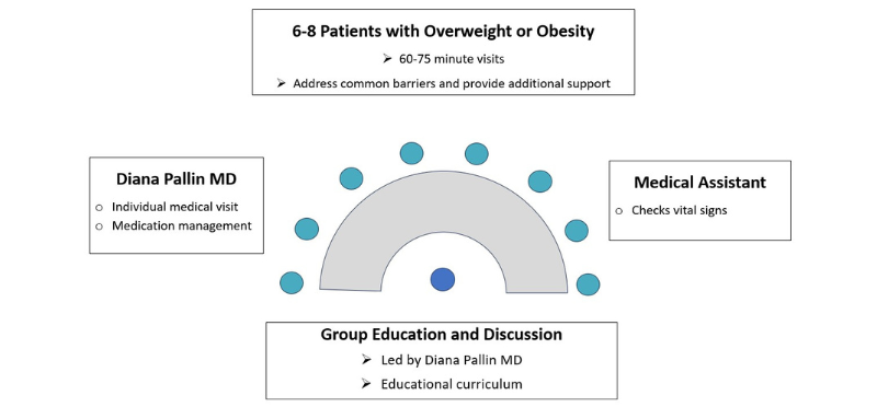 Shared Medical Appointments — New Start Medical