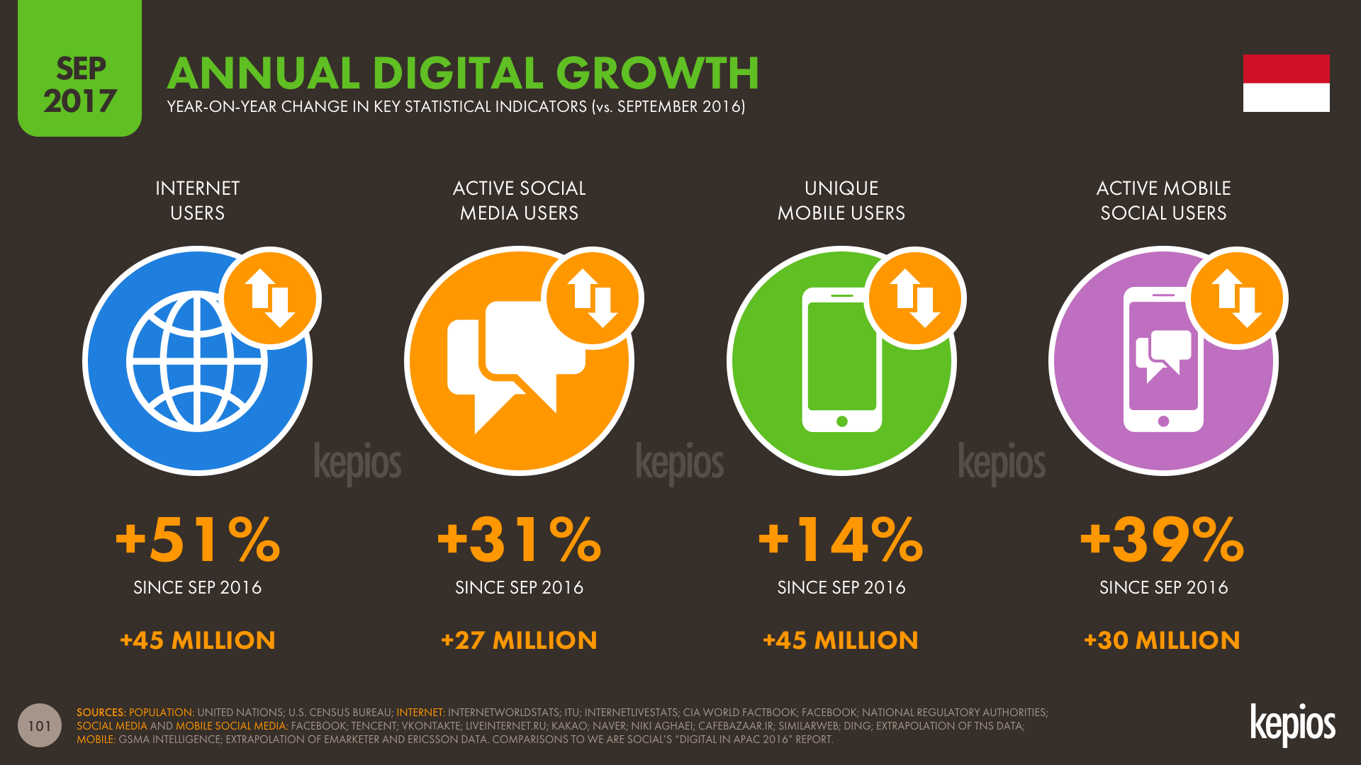 DIGITAL IN ASIA-PACIFIC IN 2017 — Kepios
