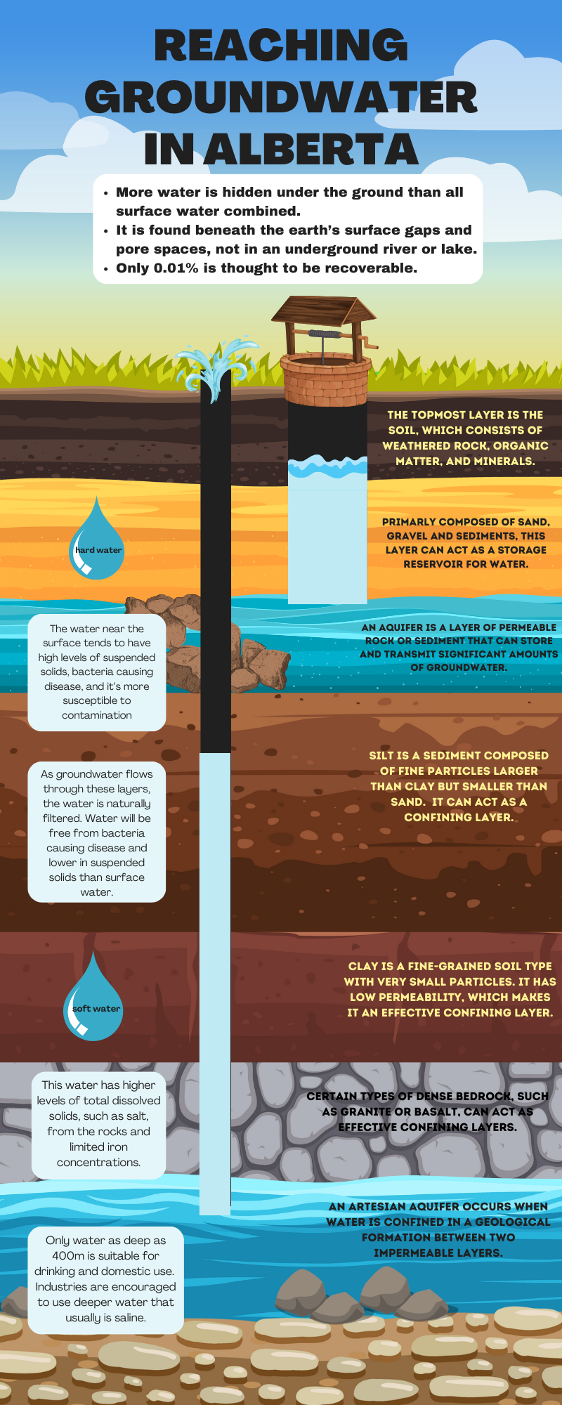 Well, what about groundwater? — Oldman Watershed Council
