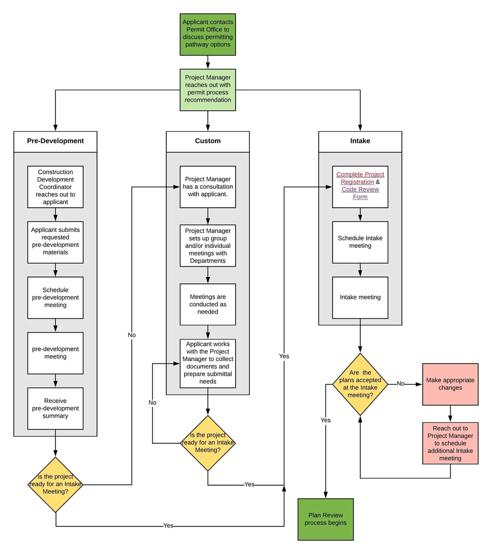 Goldilocks-ing the Permit Application Process — Innovate Syracuse